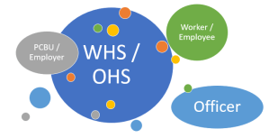 Demystifying Australian Health and Safety Terminology – WHS, OHS, PCBU ...